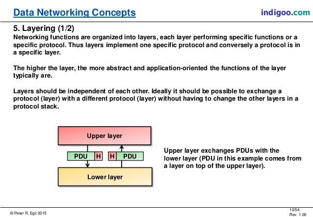 Data Networking Concepts