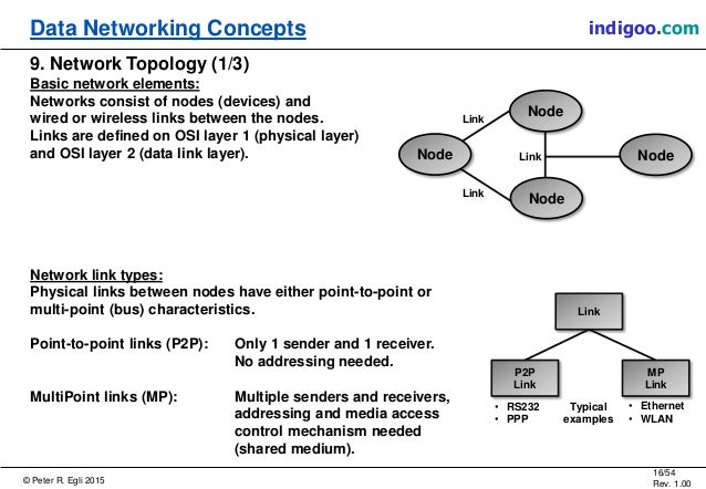 Data Networking Concepts
