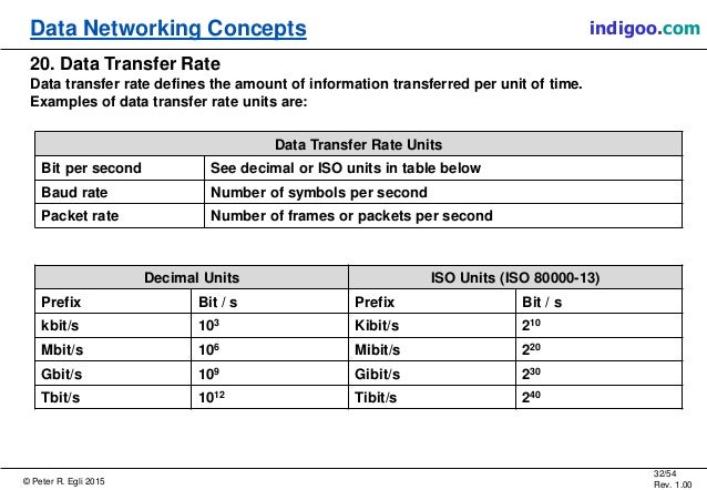 Data Networking Concepts