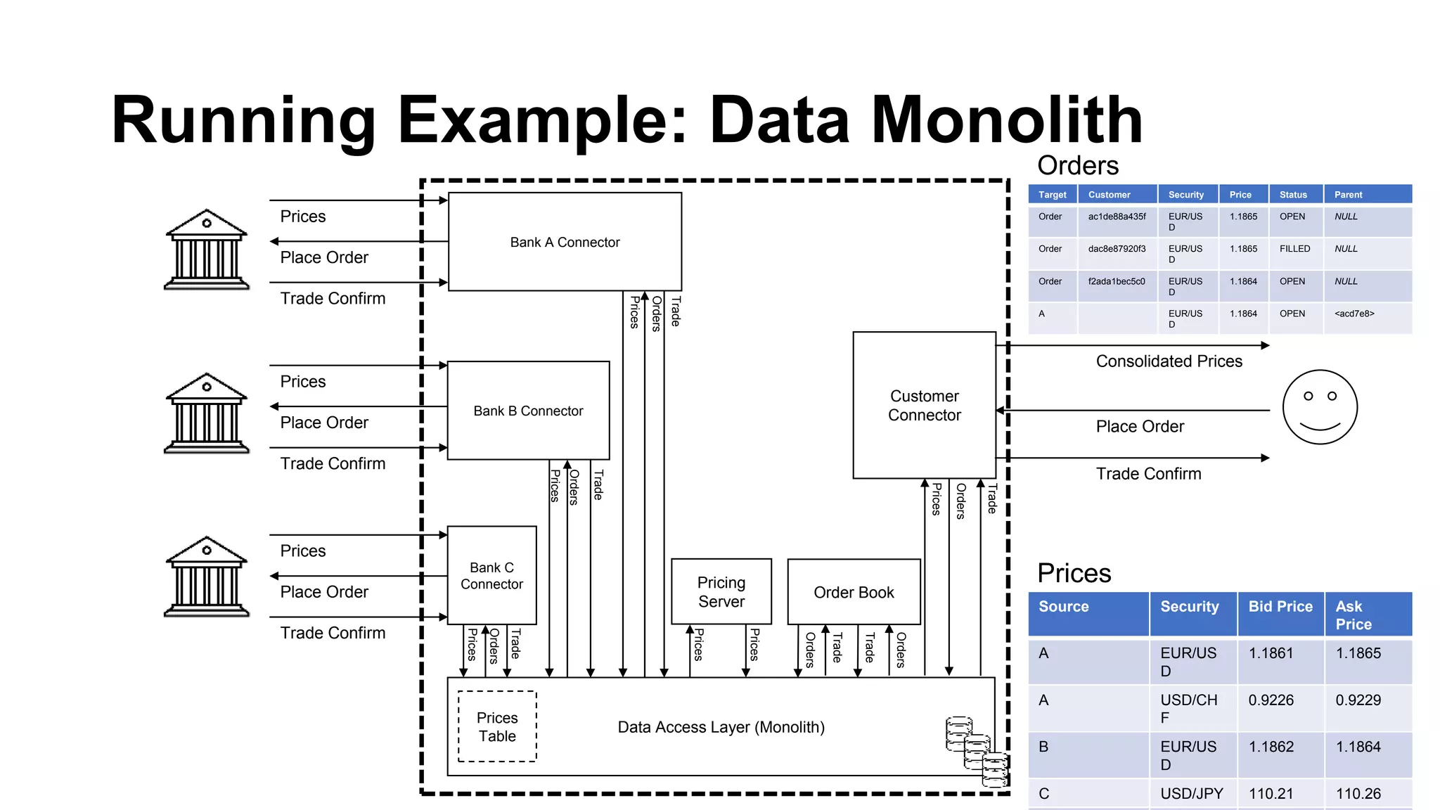 JOSA TechTalks - Data Oriented Architecture | PPT