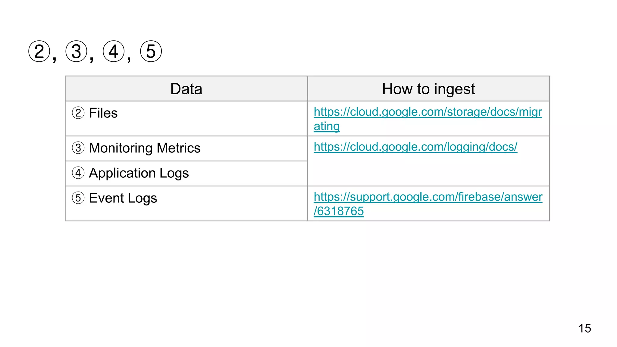 Data Pipelining Across AWS and GCP | PPT