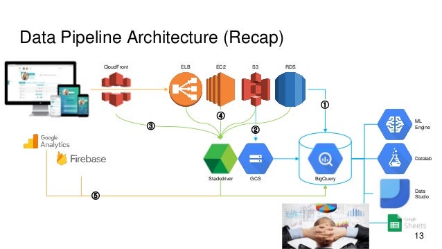 Data Pipelining Across AWS and GCP