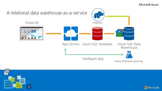 Azure Data platform