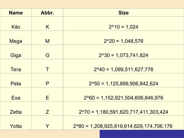 Data-Representation about programming.ppt