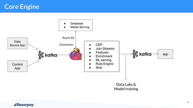 Data science at scale with Kafka and Flink (Razorpay) | PPT