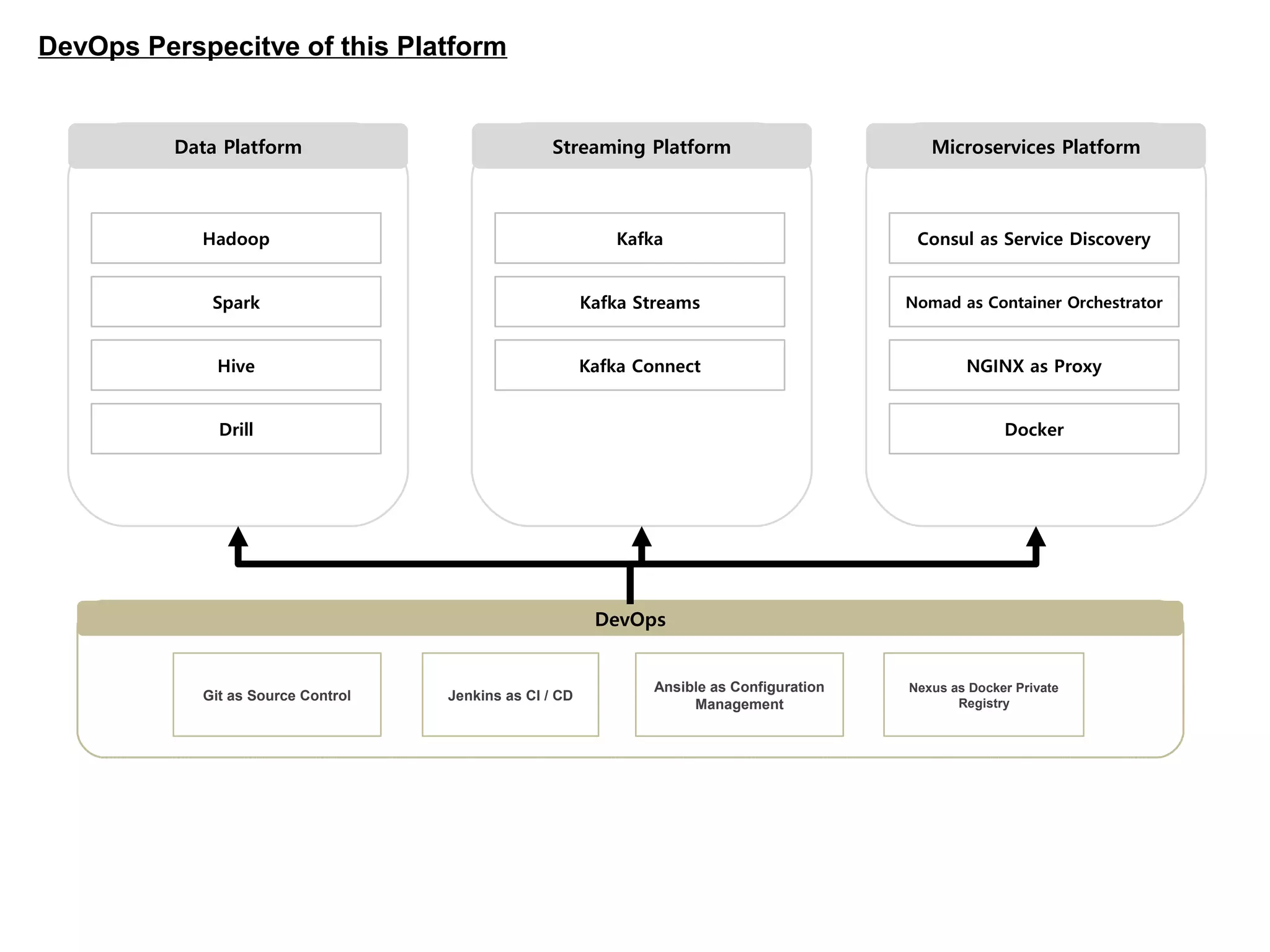 Data / Streaming / Microservices Platform with Devops | PPT