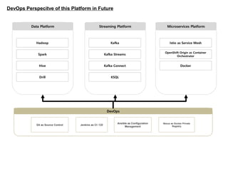 Data / Streaming / Microservices Platform with Devops | PPT