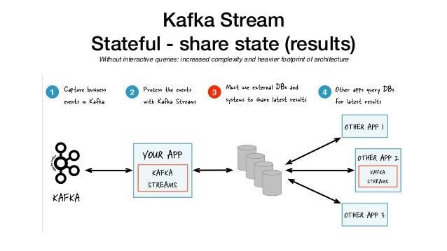 Data Streaming in Kafka