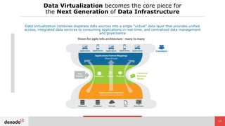 Data Virtualization, a Strategic IT Investment to Build Modern Enterprise Data Architectures | PPT