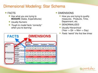 Data Warehouse 101 - U W Guest Lecture | PPT
