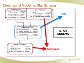 Data Warehouse 101 - U W Guest Lecture | PPT