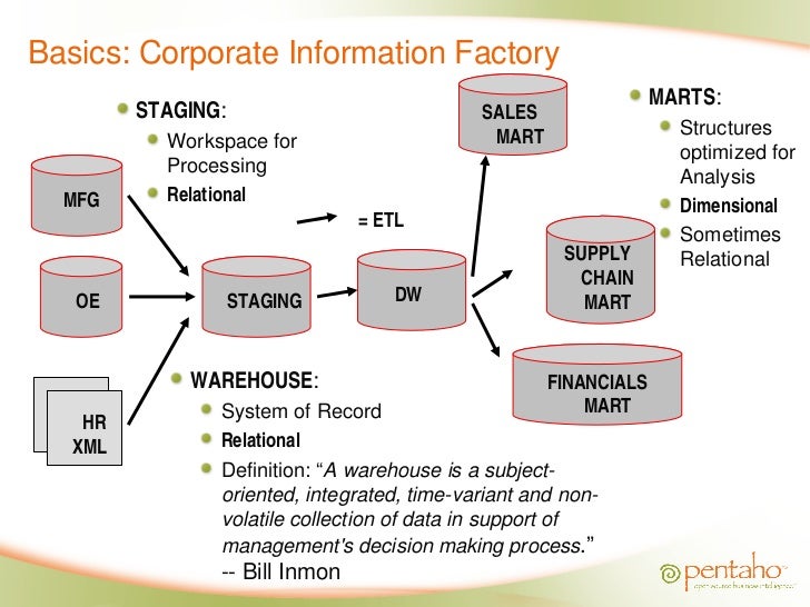 Data Warehouse 101 - U W Guest Lecture