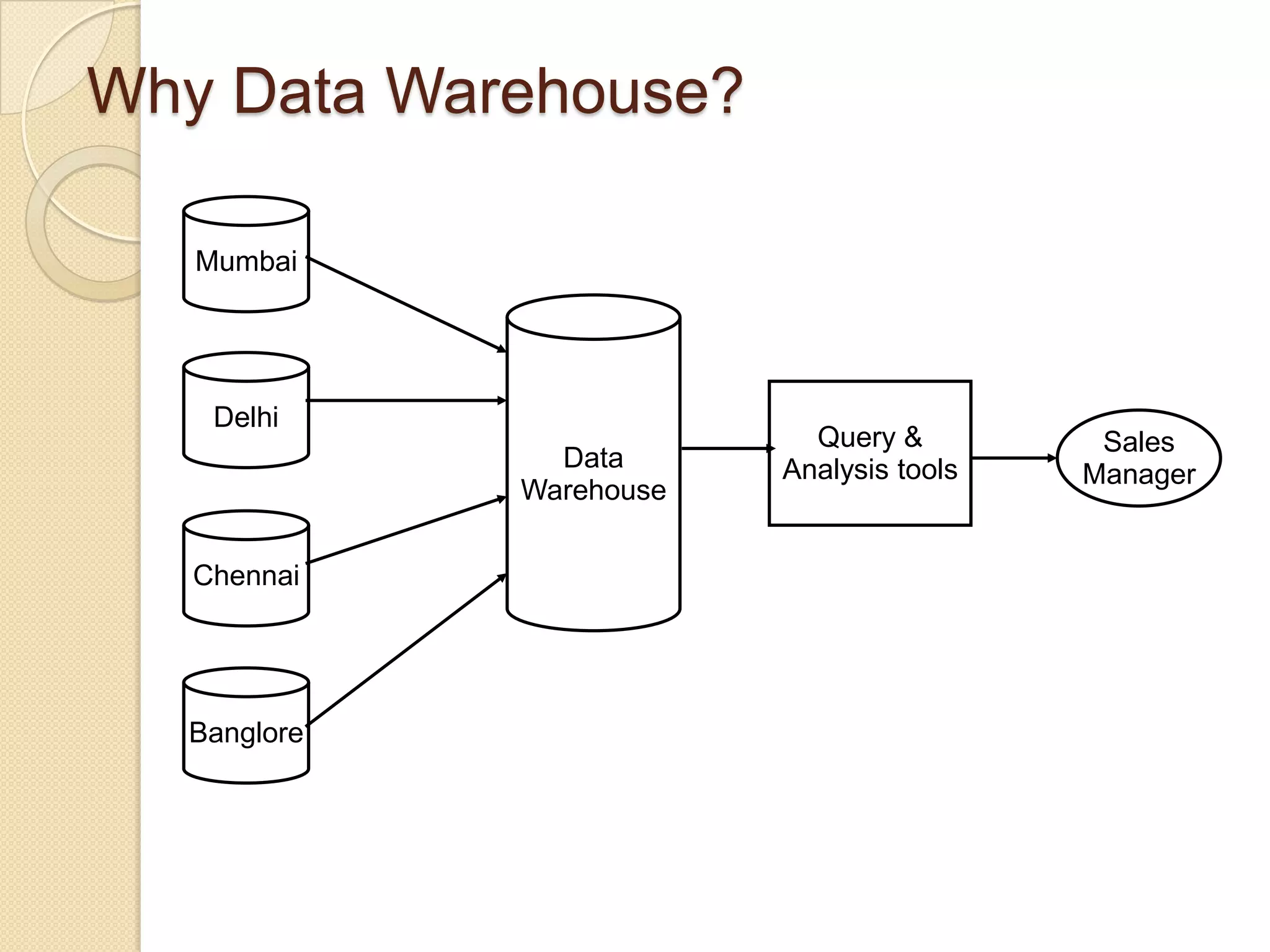 Introduction to Data Warehousing | PPT