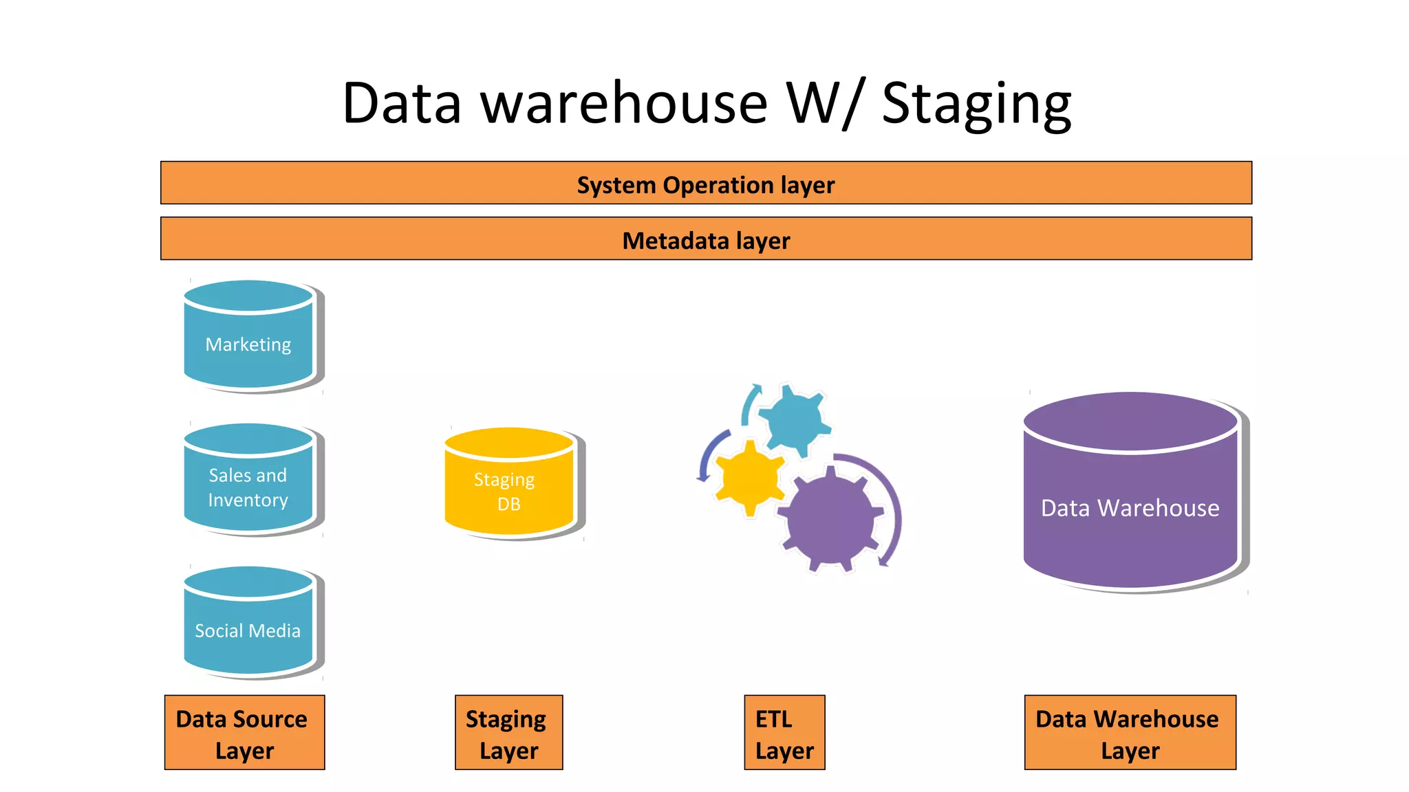 Data warehouse architecture | PPT