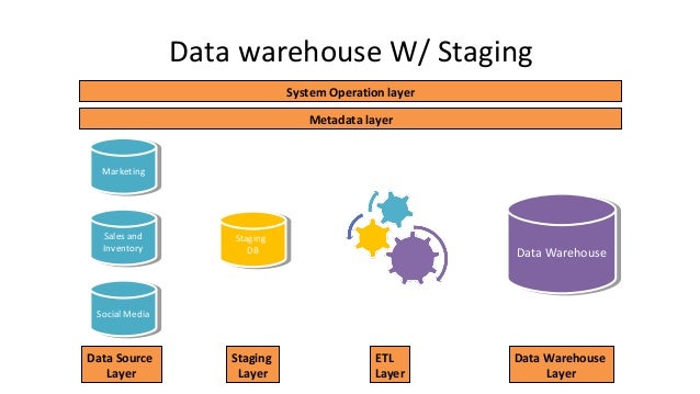 Data warehouse architecture