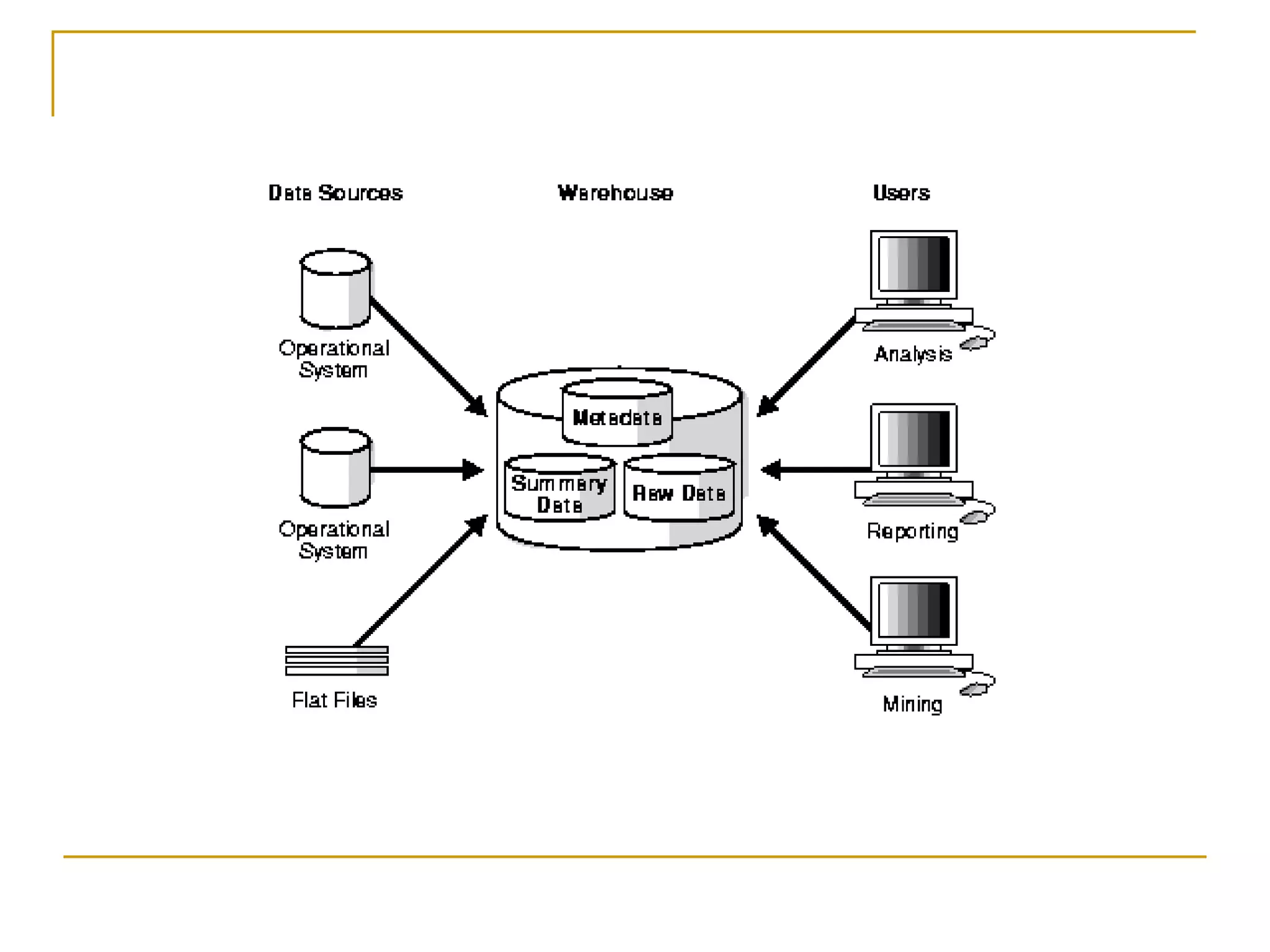 Data Warehouse Architectures | PPT