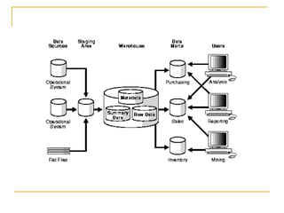 Data Warehouse Architectures | PPT