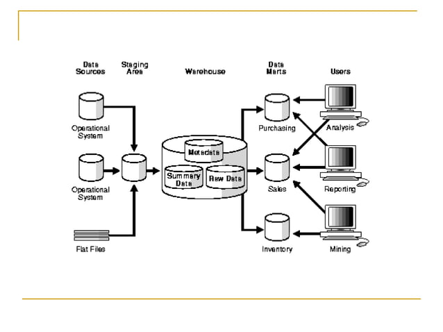 Data Warehouse Architectures | PPT | Databases | Computer Software and ...