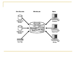 Data Warehouse Architectures | PPT