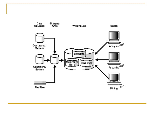 Data Warehouse Architectures | PPT | Databases | Computer Software and ...