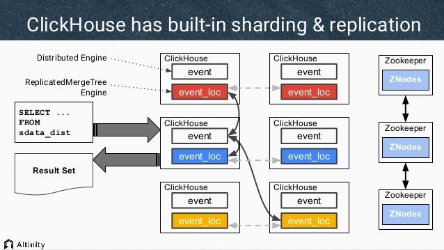 Data Con La 2019 Data Warehouse And Kubernetes Lessons From Clickh