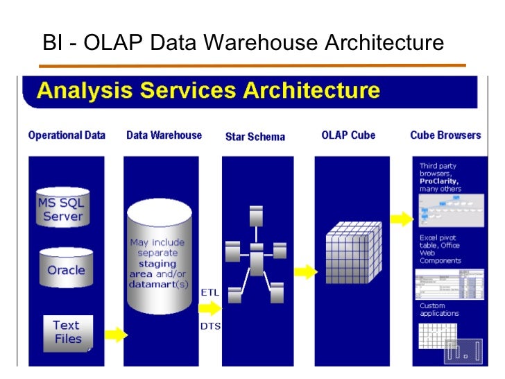 Data warehouse 101-fundamentals- Data warehouse 101-fundamentals-