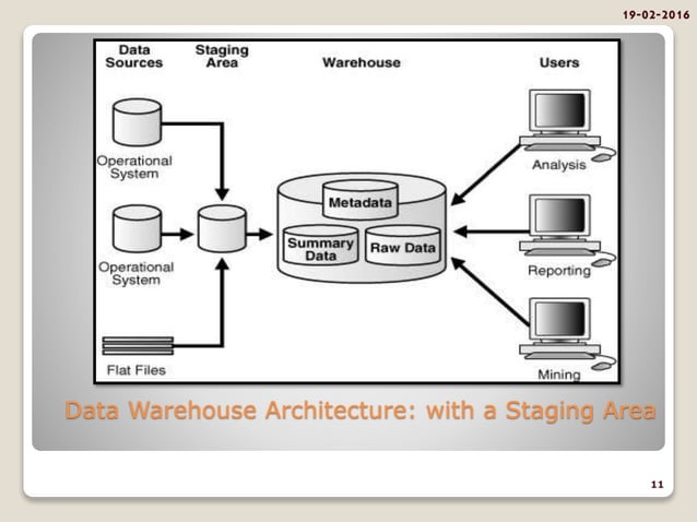 Data warehousing | PPTX | Databases | Computer Software and Applications