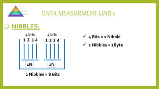 Data What is Data.. - Computer E Learning | PPTX | Data Storage and ...