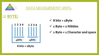Data What is Data.. - Computer E Learning | PPTX | Data Storage and ...