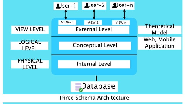 Data abstraction in DBMS | PPTX