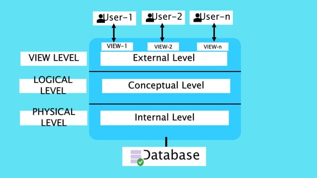Data abstraction in DBMS | PPTX