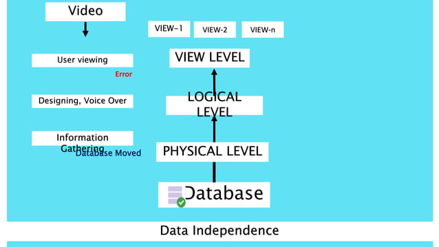 Data abstraction in DBMS | PPTX