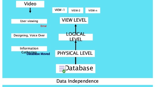 Data Abstraction In Dbms