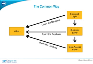 Data Access - Best Practice | PPTX