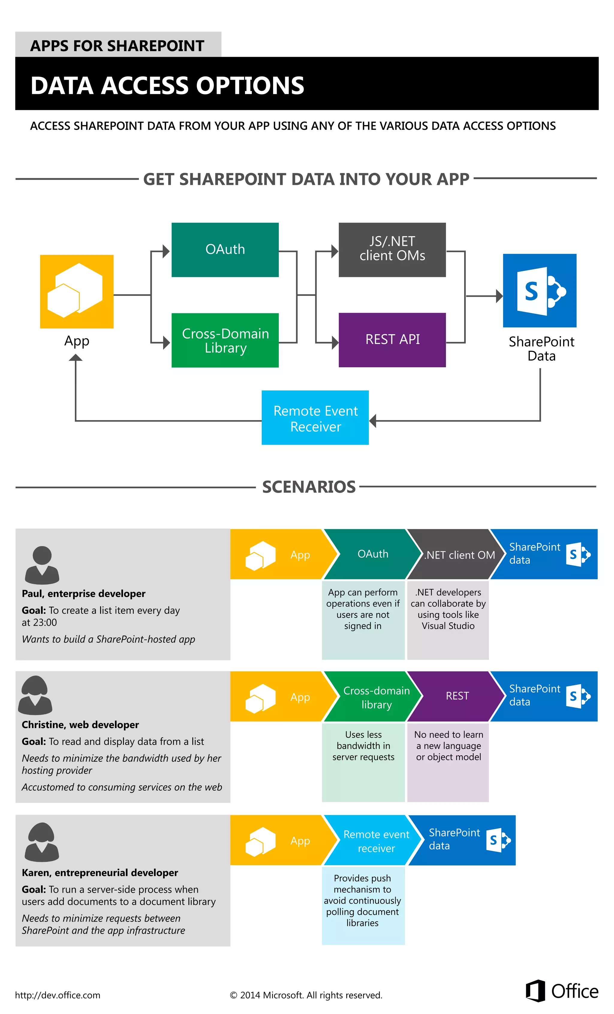 Data access options share point data | PDF