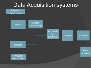 Data acquisition and its vital role in our | PPT