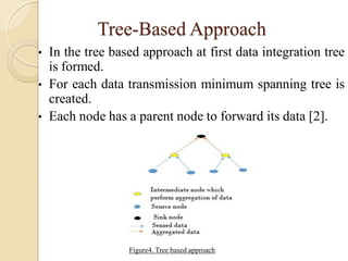 Data aggregation in wireless sensor network | PDF