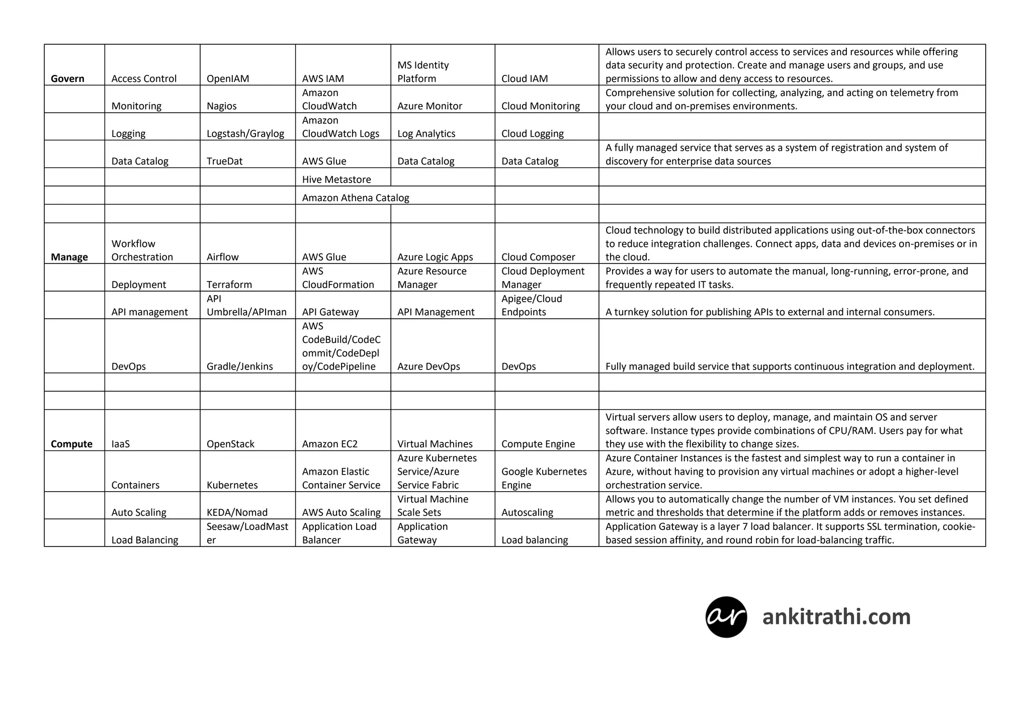 Data & AI Platforms — Open Source Vs Managed Services (AWS vs Azure vs ...
