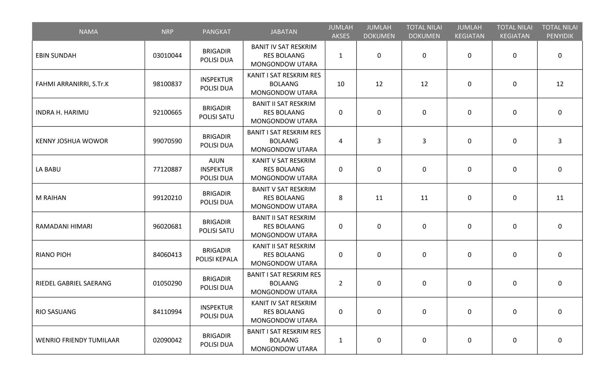 DATA AKTIVITAS PENYIDIK PADA EMP RES BOLMUT.pdf
