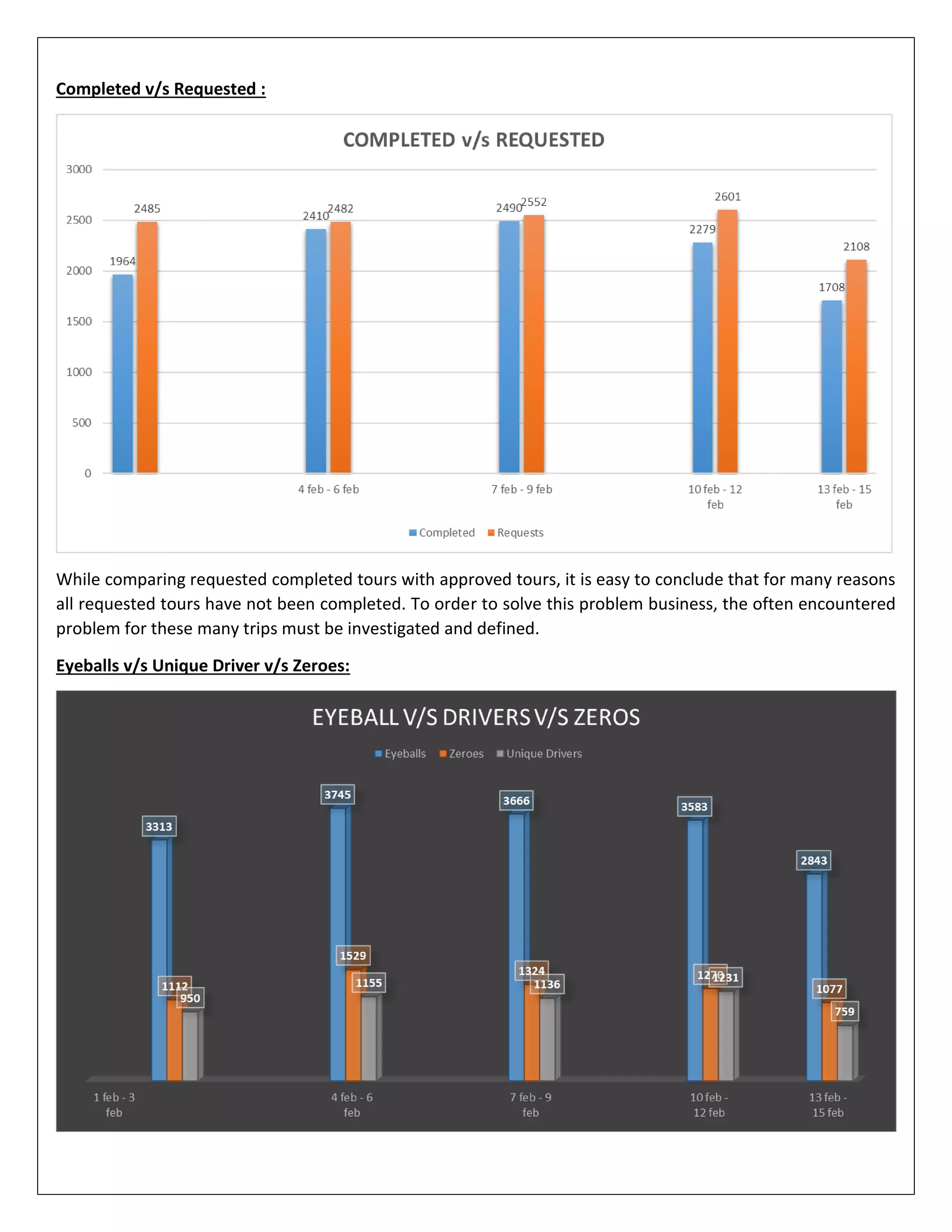 Data analysis and visualization of UBER | PDF