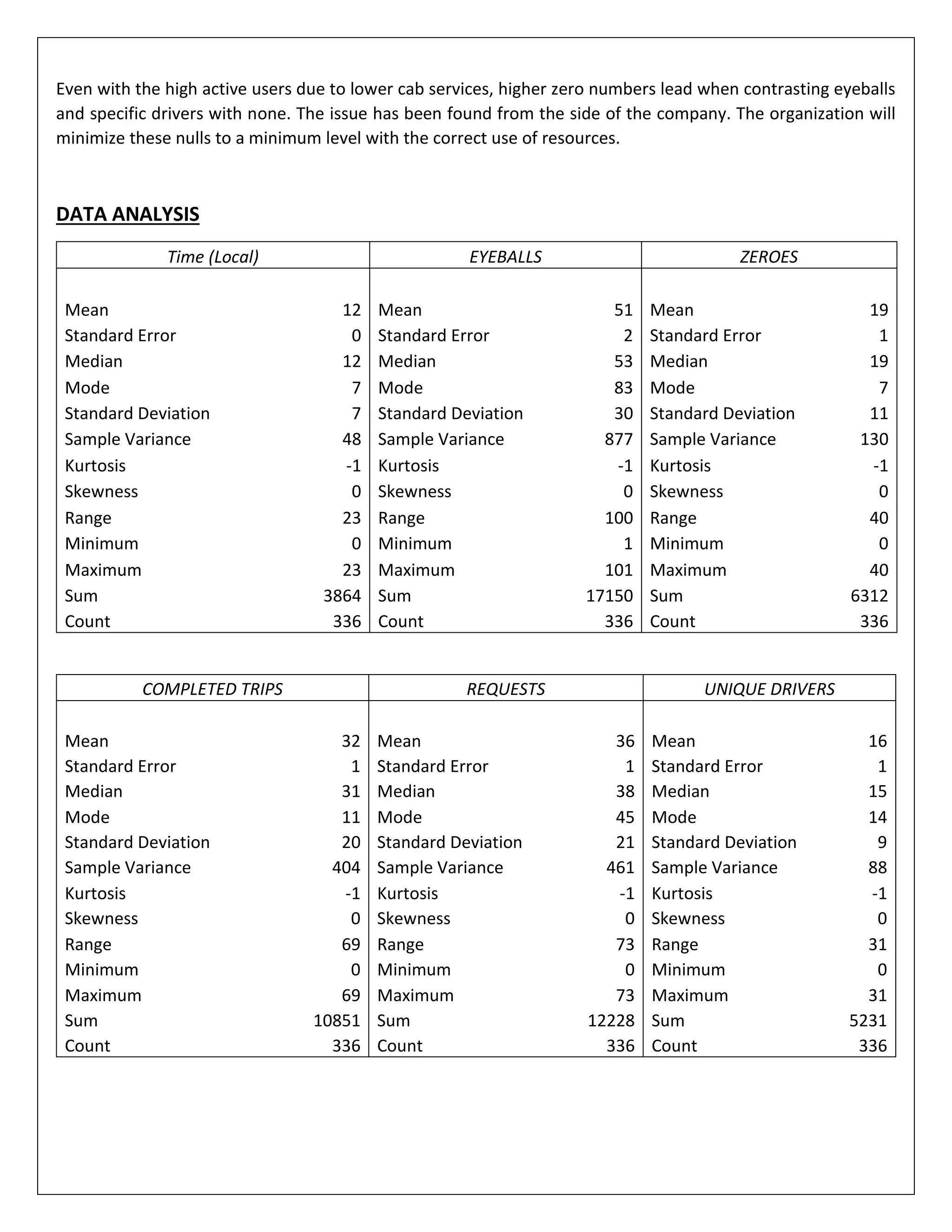 Data analysis and visualization of UBER | PDF