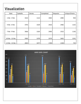 Data analysis and visualization of UBER | PDF