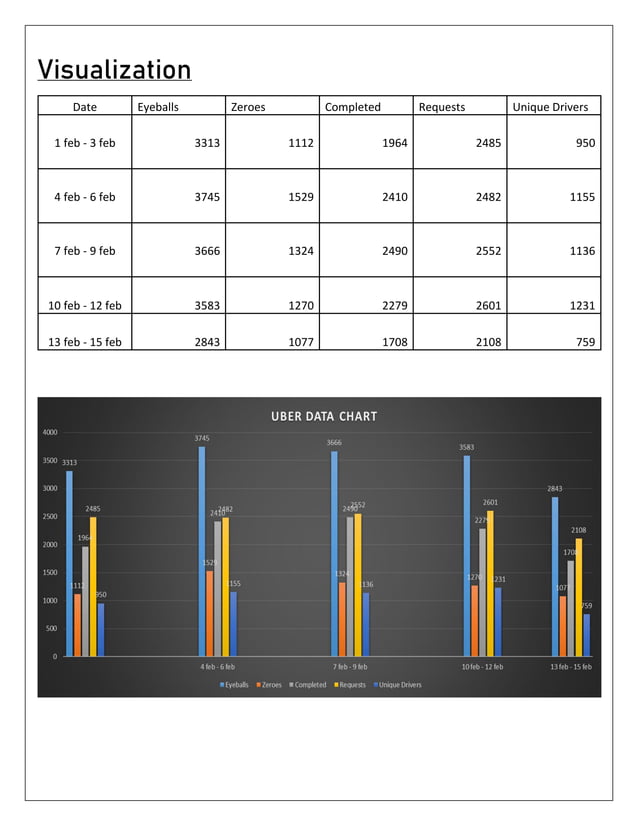 Data analysis and visualization of UBER | PDF