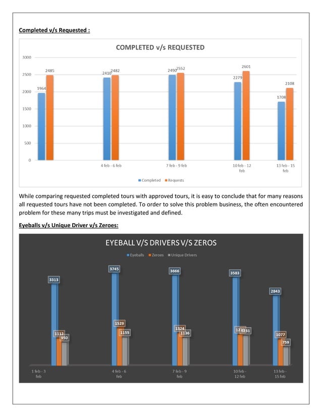 Data analysis and visualization of UBER | PDF