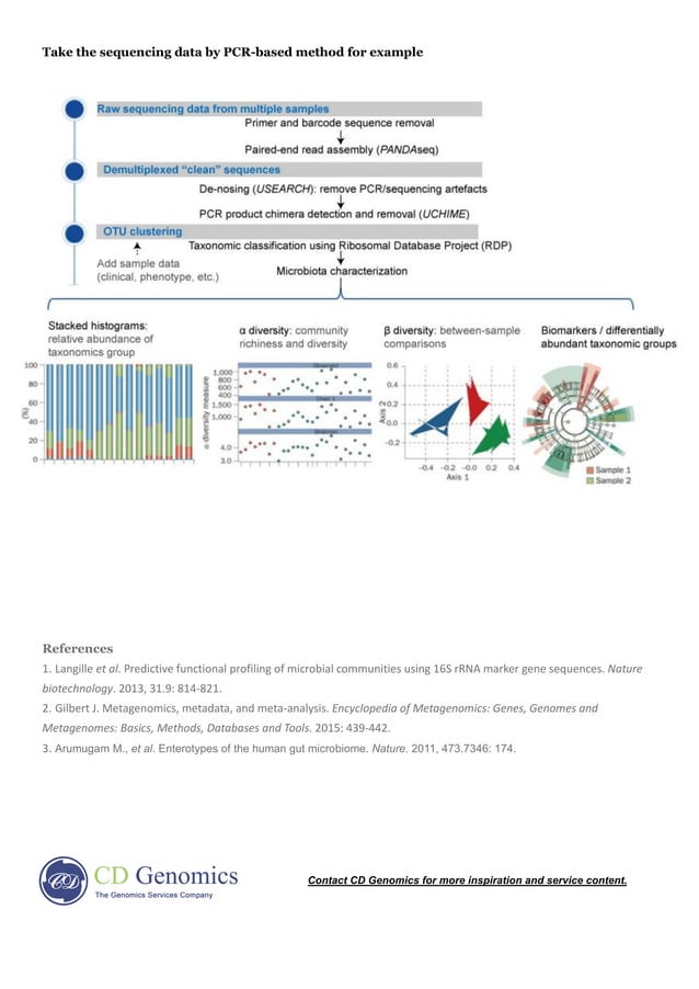 Data Analysis of 16S 18S ITS Amplicon Sequencing Results | PDF