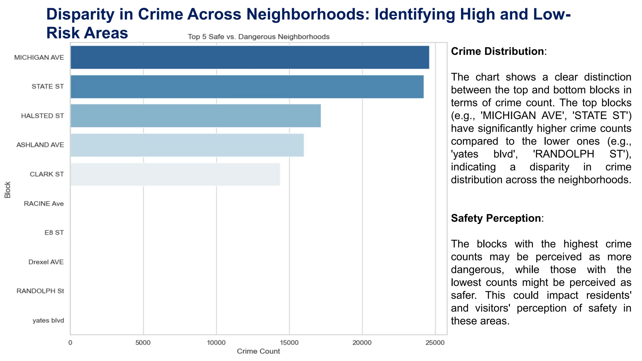 Data-Analysis for Chicago Crime Data 2023 | PPT