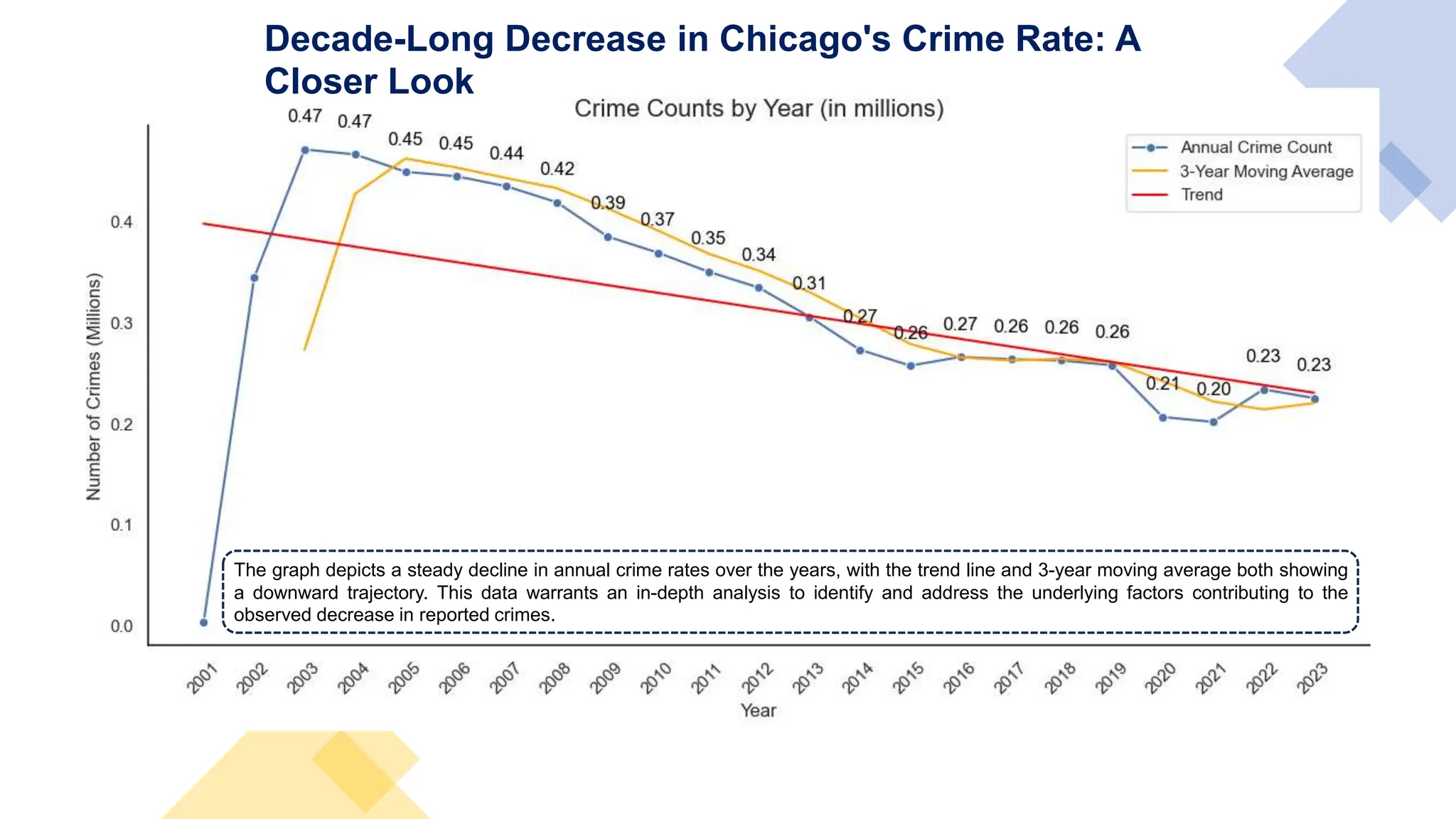 Data-Analysis for Chicago Crime Data 2023 | PPT