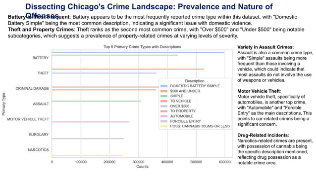 Data-Analysis for Chicago Crime Data 2023 | PPT