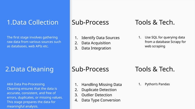 DATA ANALYSIS with DataBricks: data analysis process | PPT