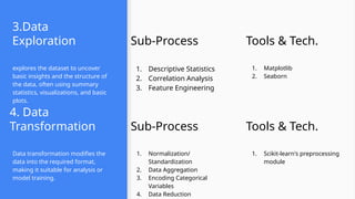 DATA ANALYSIS with DataBricks: data analysis process | PPT
